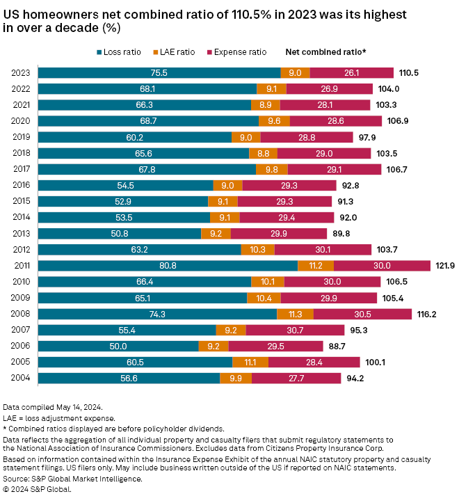 U.S. Home Insurers Post Net Combined Ratio Over 110: S&P Global