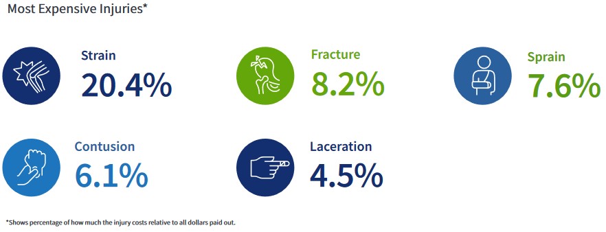 U.S. Food Manufacturers Show 13% Reduction in Workers Comp Claims