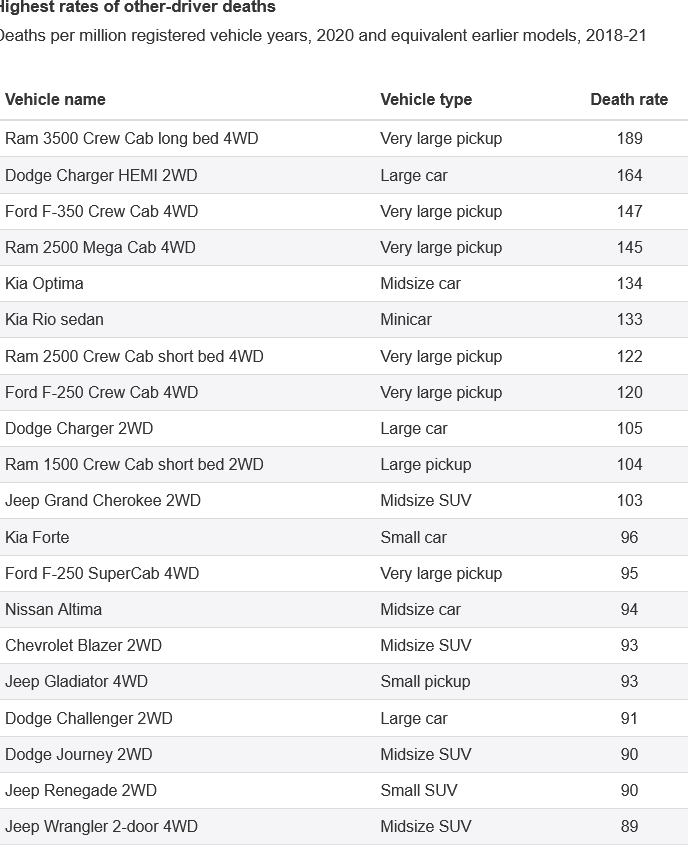 Dangers of Muscle Cars Highlighted in New IIHS Analysis