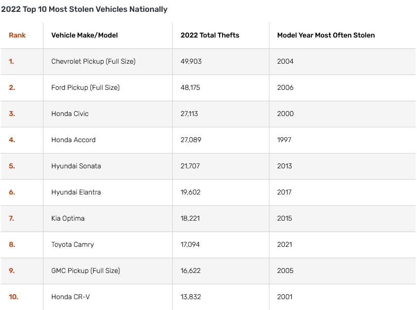 Full-Size Pickups Have Highest Theft Rate: NICB