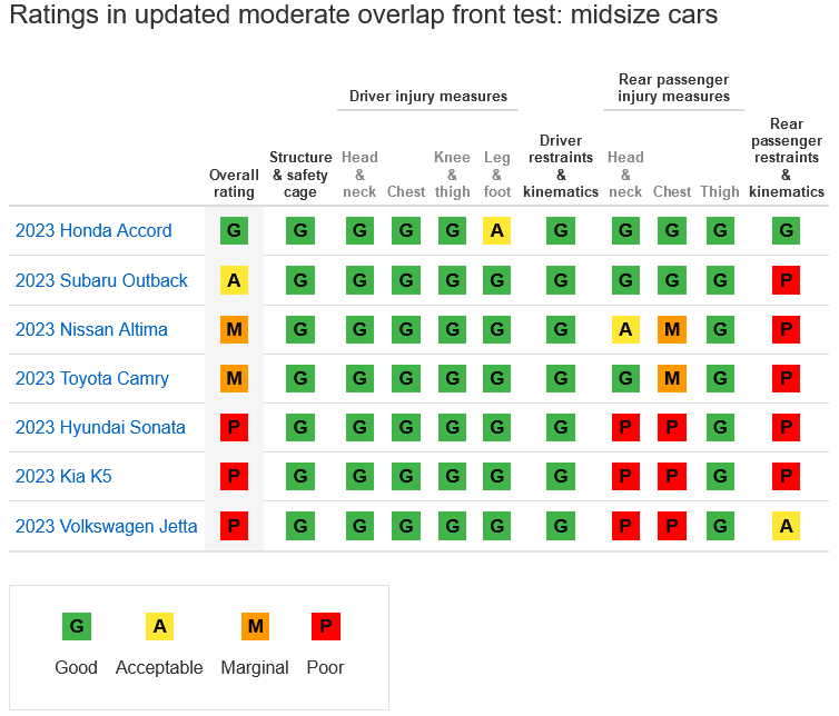 Midsize Cars Struggle With Rear Seat Safety: IIHS