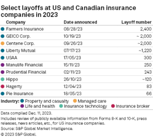 P/C Sector Responsible for Layoffs of Nearly 7,000 in 2023