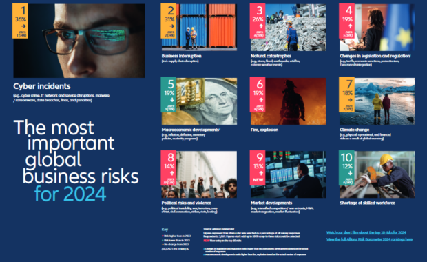 Cyber Threat Top Global Business Risk Concern for 2024