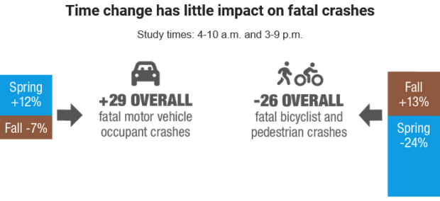 Daylight Savings Time a Mixed Bag When It Comes to Safety