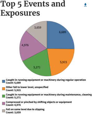 OSHA Severe Injury Dashboard Now Public