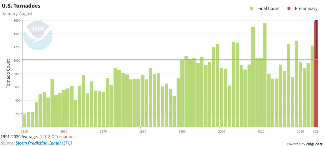 2024’s U.S. Tornado Count Ranks as One of the Highest