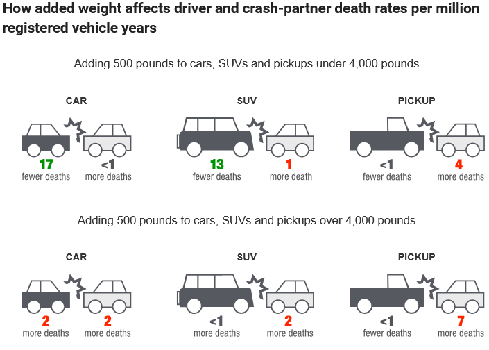 The Larger the Vehicle the More Dangerous, IIHS Study Finds