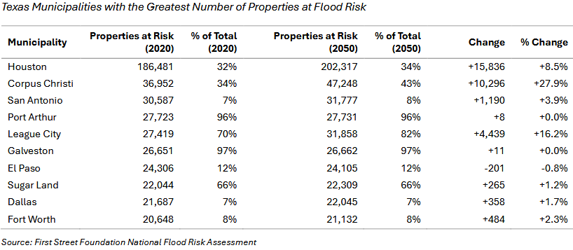 Insurance Gap Highlights Texas’ Growing Flood Risk