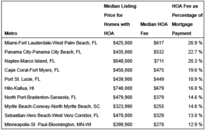 Number of HOAs Rising in the U.S. as Fees Climb