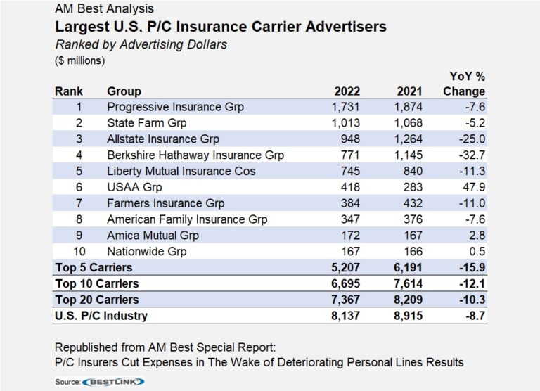 Insurers’ Advertising Spending in Reverse, But for How Long?
