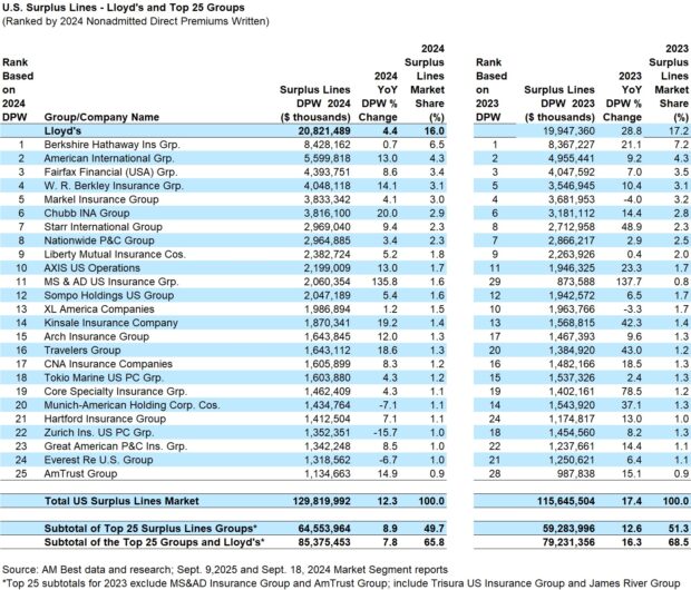 7 Years of Double-Digit Growth; New Players on Top 25 E&S Insurers List