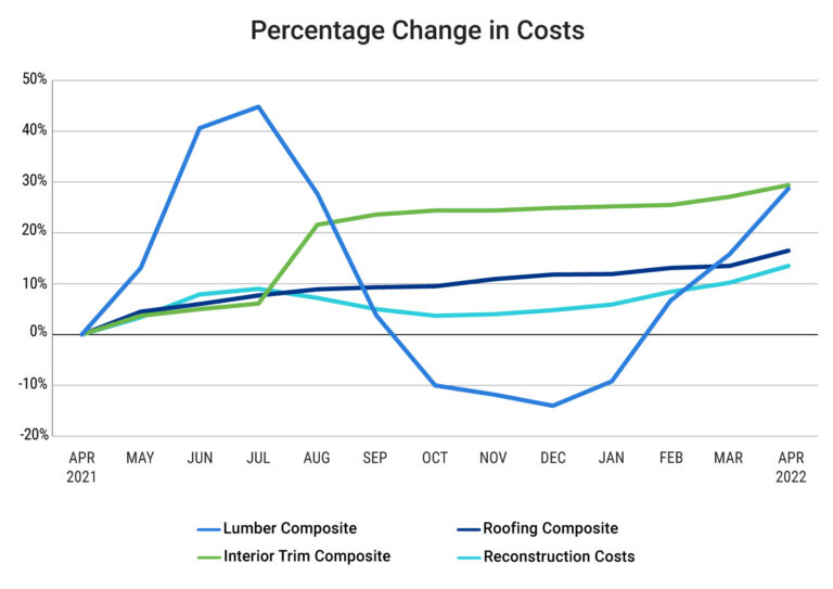 Inflation boosts reconstruction costs amid ongoing demand