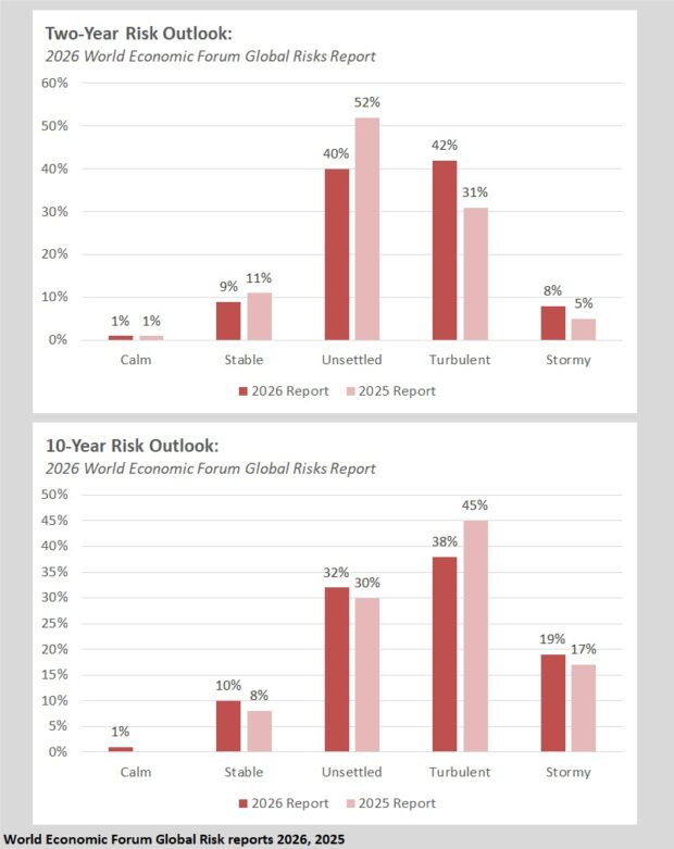 Execs, Risk Experts on Edge: Geopolitical Risks Top ‘Turbulent’ Outlook