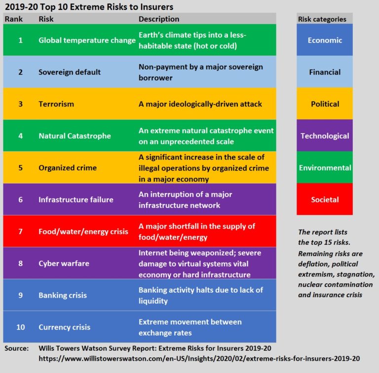 Pre-COVID, Cybersecurity Tops Insurer Ranking of Dangerous Risks