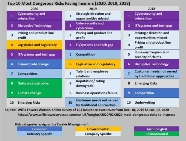 Pre-COVID, Cybersecurity Tops Insurer Ranking of Dangerous Risks