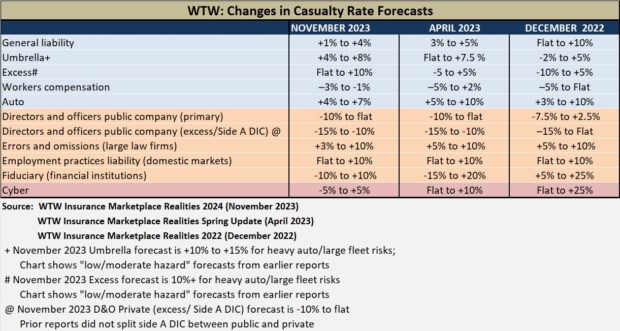 What to Expect: ‘No Material or Sudden Changes’ in Commercial Insurance ...