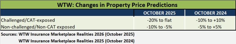 All Commercial Insurance Lines Except One in ‘Soft-Market Territory’: WTW