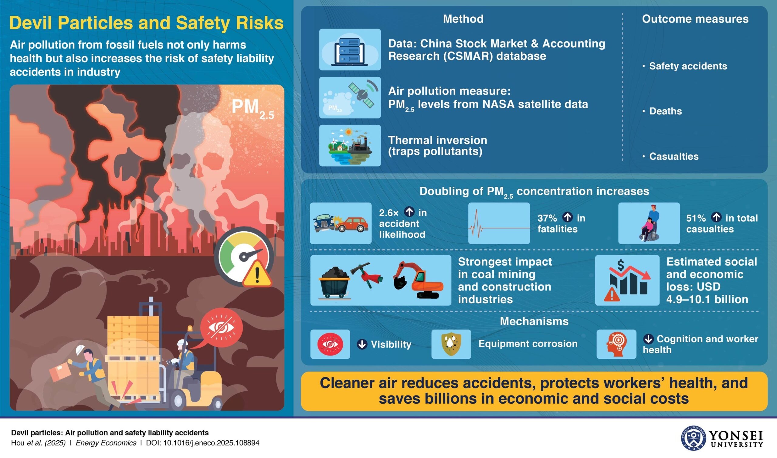 Air Pollution Sharply Increases Workplace Accident Risk: Study