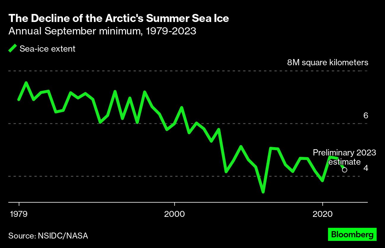 Antarctica’s Shrinking Sea Ice Hits Record Low, Alarming Scientists