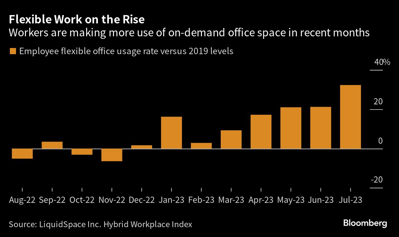 Flexible Work Will Survive Despite Gloomy Signals From WeWork and Zoom