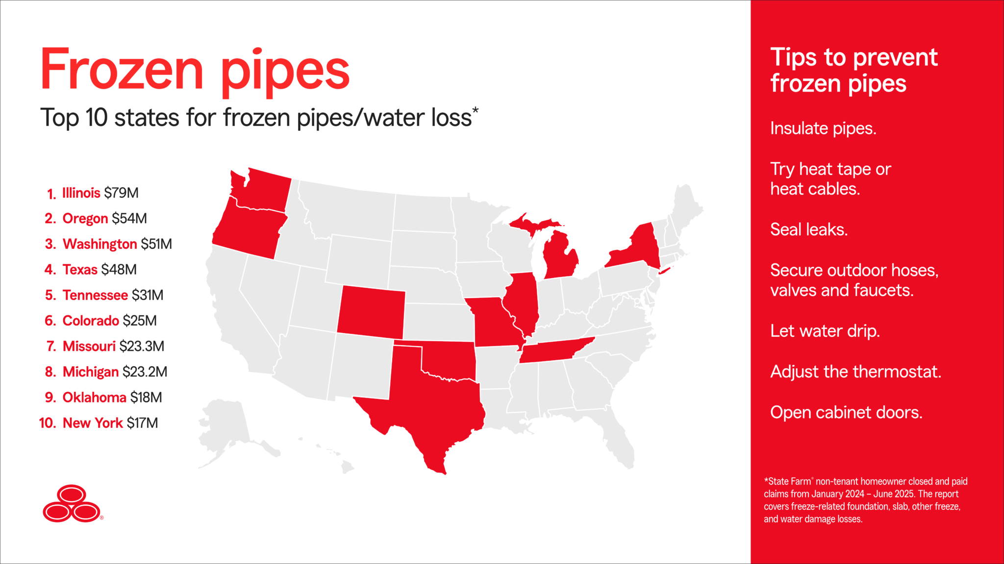 Frozen Pipes Lead to $628M in Losses for State Farm