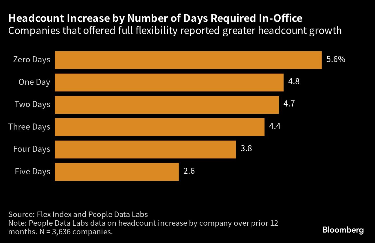 Firms With Flexible-Work Policies Hire Faster Than Those Fully in ...