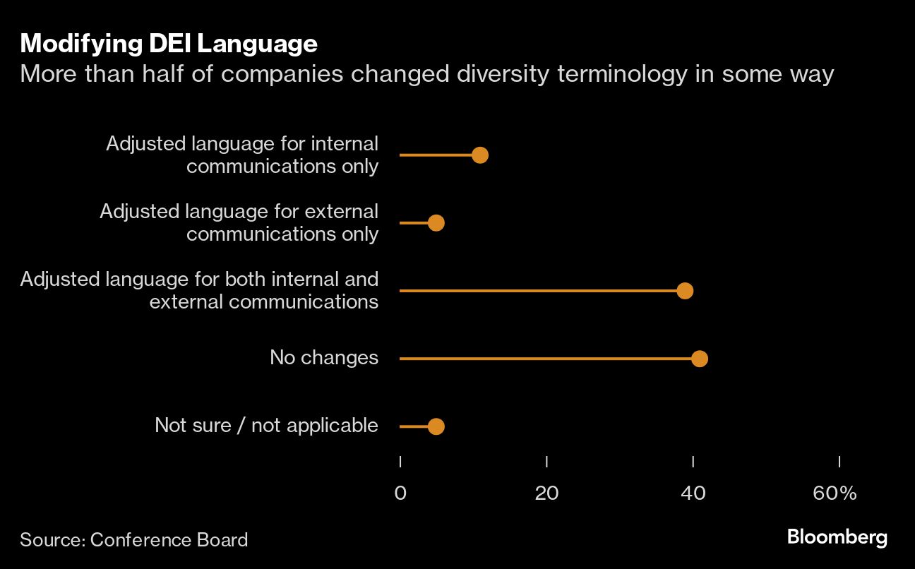 Companies Are Dropping the D or E From DEI to Avoid Criticism