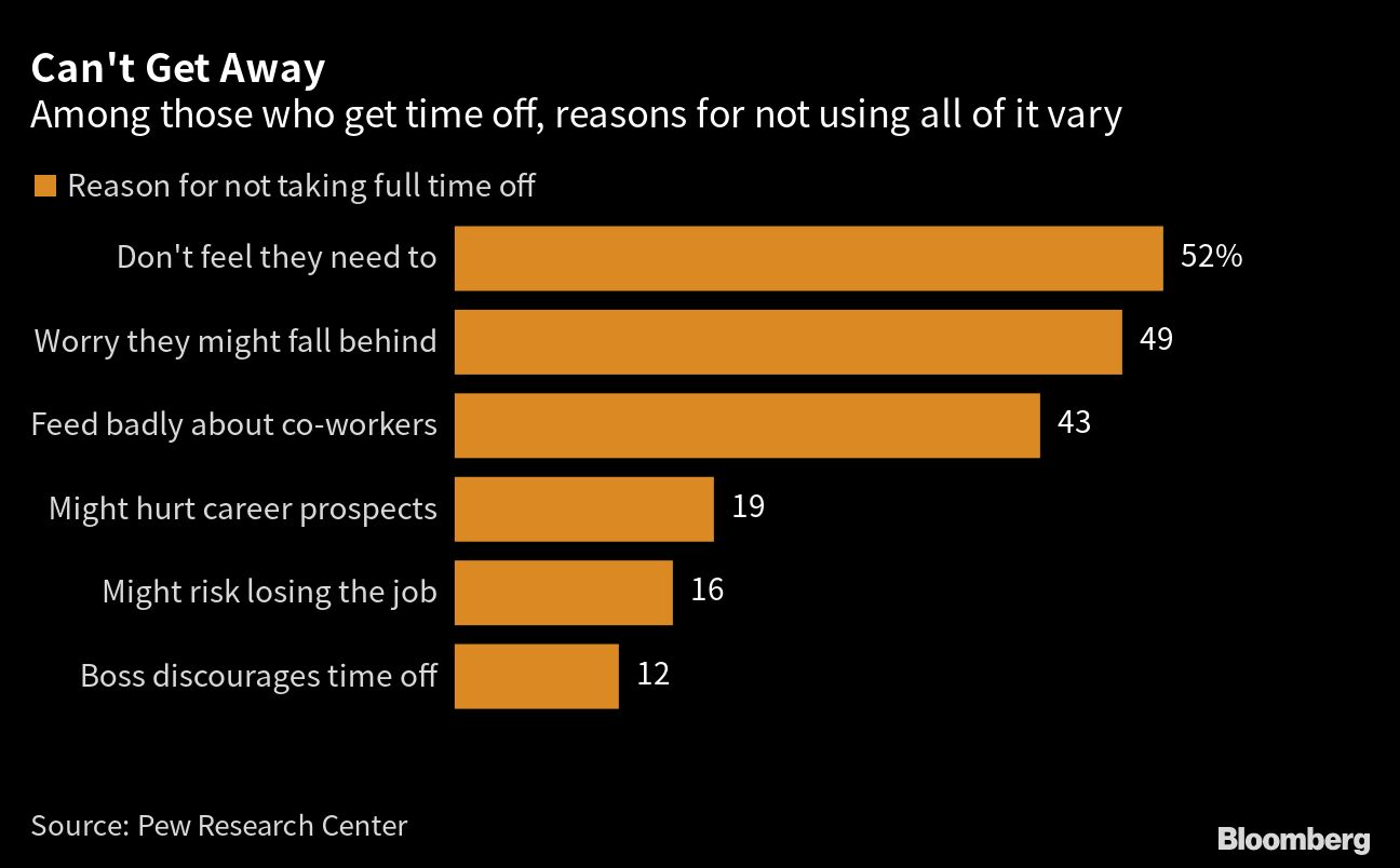 Less Than Half of U.S. Workers Use All Their Vacation Days